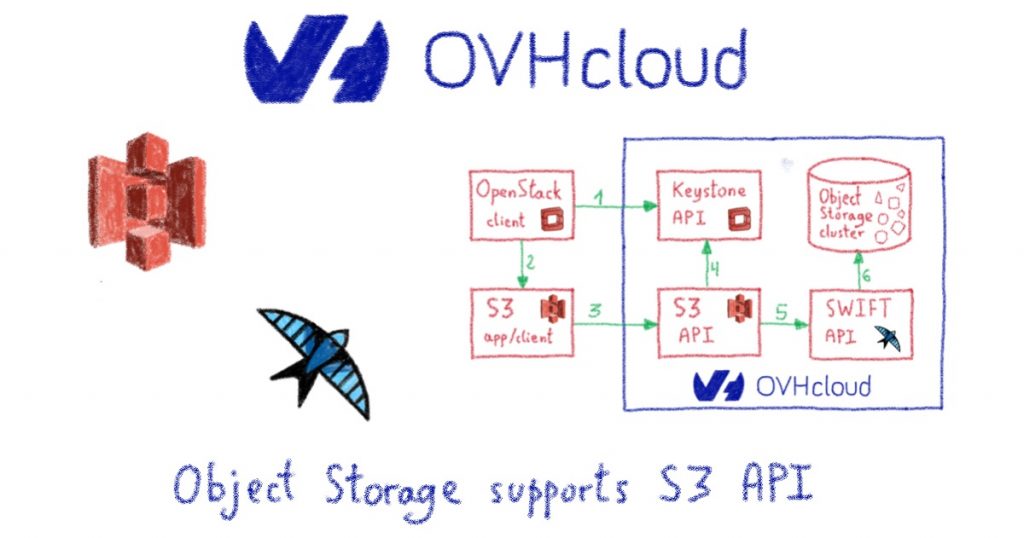 L’offre Object Storage d’OVHCloud est désormais compatible avec les API S3 d’AWS - IT SOCIAL