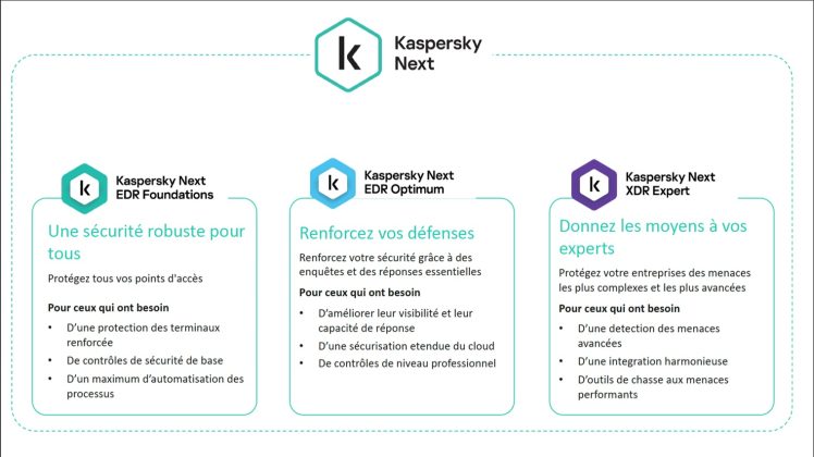 Next XDR Expert, la réponse de Kaspersky aux besoins évolutifs en cybersécurité - IT SOCIAL